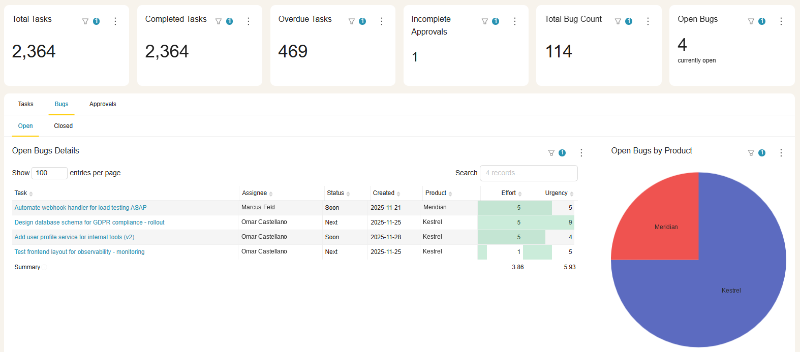 Asana KPI dashboard: how to track key metrics - BlinkMetrics